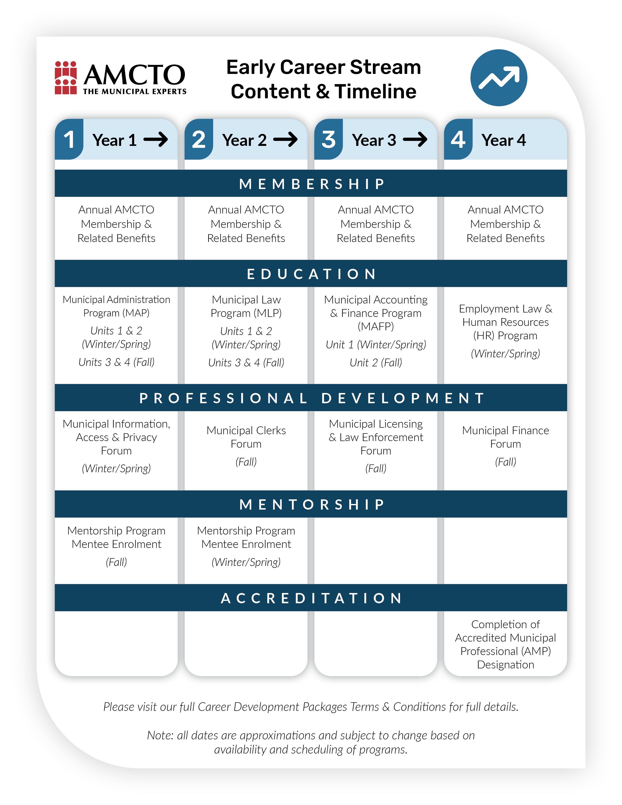 Career Development Packages | AMCTO